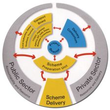 Does Thames Gateway partnership show way forward for transpo