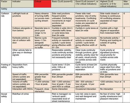 TfL’s cycle design standards turn mayor’s vision into practi