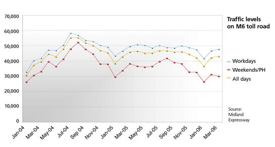 The amount of traffic using the M6 Toll road in the West Mid