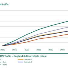 Road traffic forecasts: growth, whatever the scenario