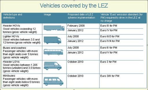 Concerns grow over benefits and costs of Low Emission Zone