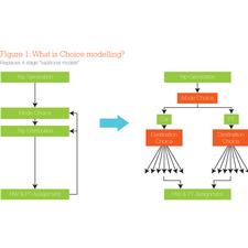 Choice modelling: what is it, why is it better, and how does