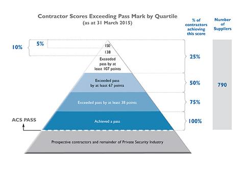 APCOA achieves its highest ever SIA approved contractor rati