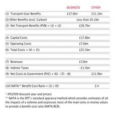 High Speed Rail cost estimates to be reviewed