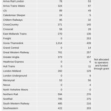 Network Rail has rethink on rail cost allocation
