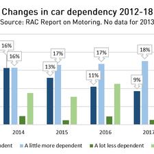 Drivers’ dependency on the car has jumped, RAC survey reveal