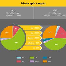 Connecting Leeds transport strategy to be discussed by counc