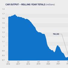 UK car production rises for third consecutive month, says SM