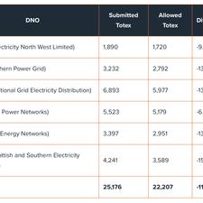 Ofgem confirms local electricity networks price controls for