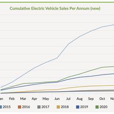 Ireland’s €100m EV charging infrastructure strategy