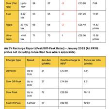 AA: Flat charging rate falls 8%, but peak rates introduced a
