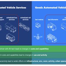 Shared transport systems will make best use of AVs, says ITF