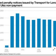 TfL makes £322m in fines revenue after extending ULEZ, analy